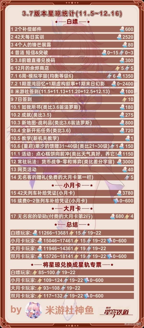 崩坏星穹铁道3.7版本可获得星琼数量一览 - PSP99游戏网